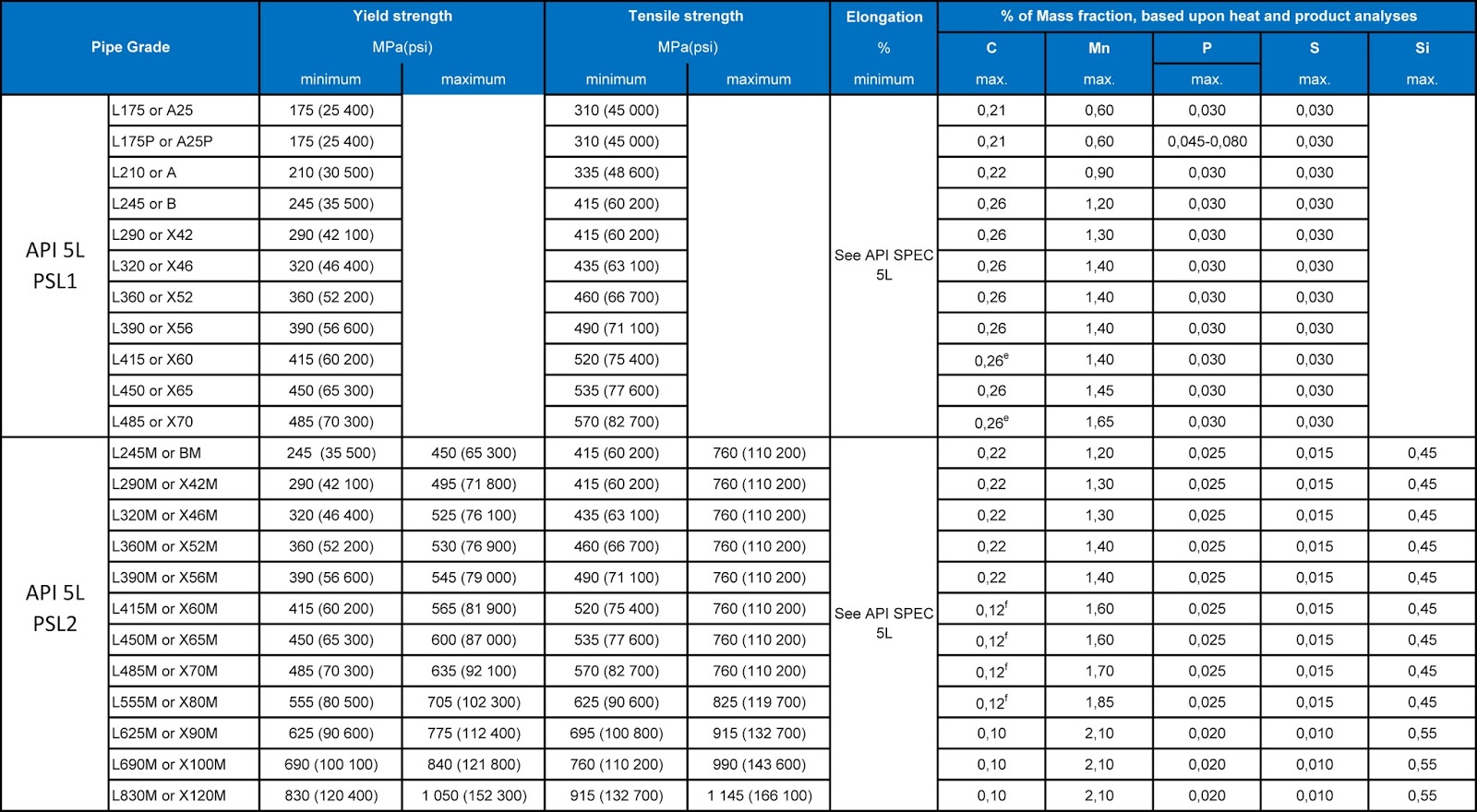 CAÑERIA API 5L - Para conducción de Hidrocarburos | Proyectos Piping