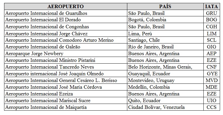 Agencias de Viajes II - Reglamentación Internacional: Códigos IATA de ...