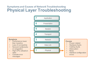 TROUBLESHOOTING PADA LAPISAN FISIK (PHYSICAL LAYER )