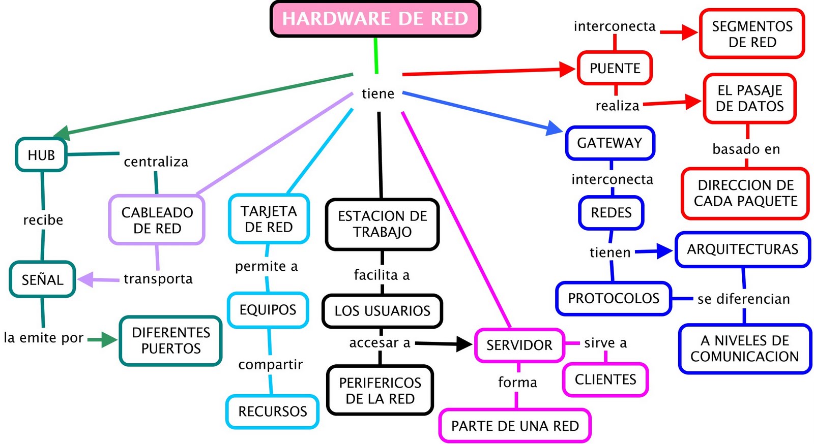 hUMbERtO GARCiA: Hardware de red actualizado...