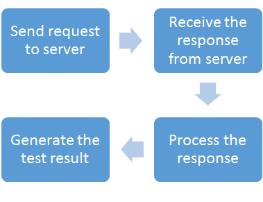 What is JMeter? Why use JMeter? Advantages and disadvantages