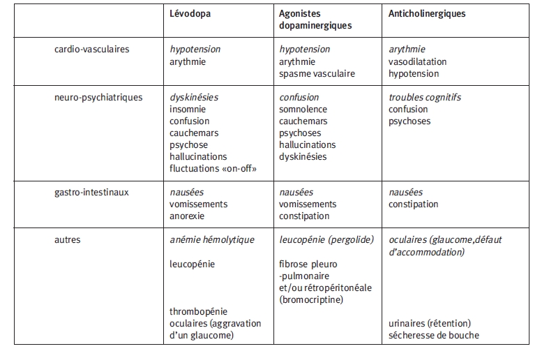 Maladie de Parkinson: Traitements Pharmacologiques