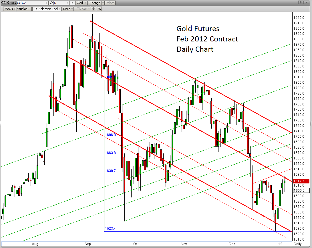 Jesse's Café Américain: A Closer Look at the Daily Gold Futures Chart