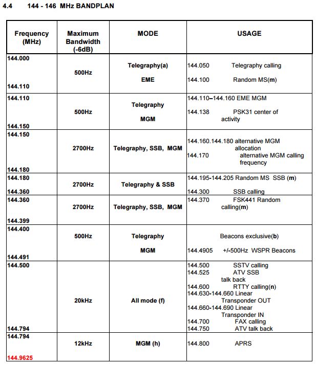 Demetris (5B4ALS): Σχέδιο συχνοτήτων VHF IARU Region 1