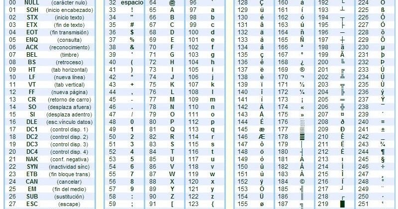Código ASCII: ¿Qué es el código ASCII?