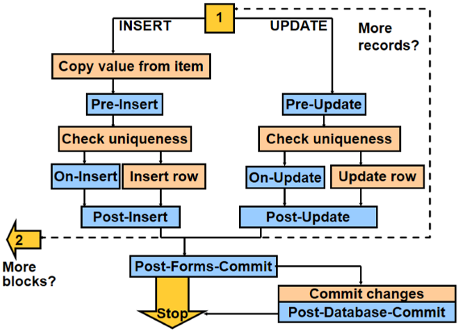 El Procesamiento de Transacciones en Oracle Forms (Parte 1) - Magic PL ...