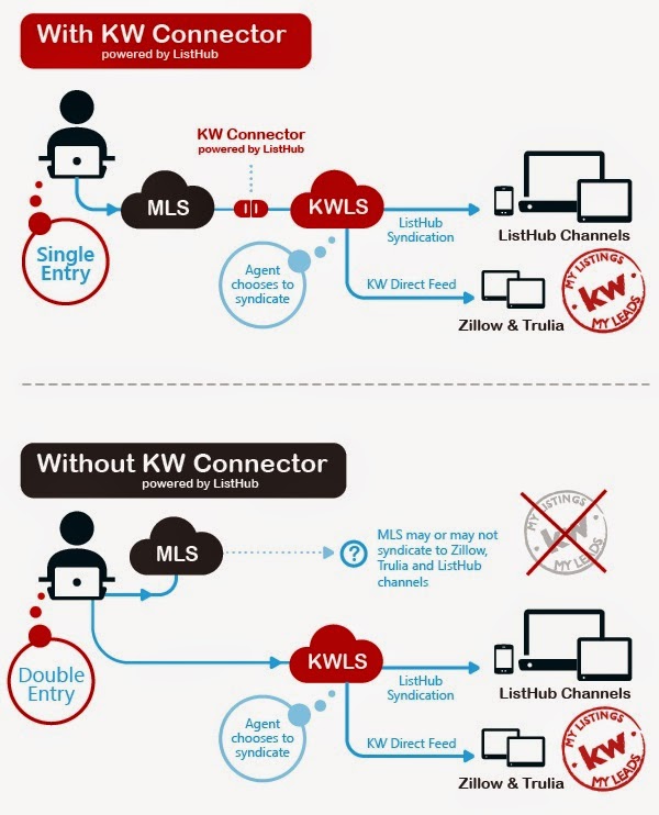 KW Technology Community Update: New features in your KW mobile search app