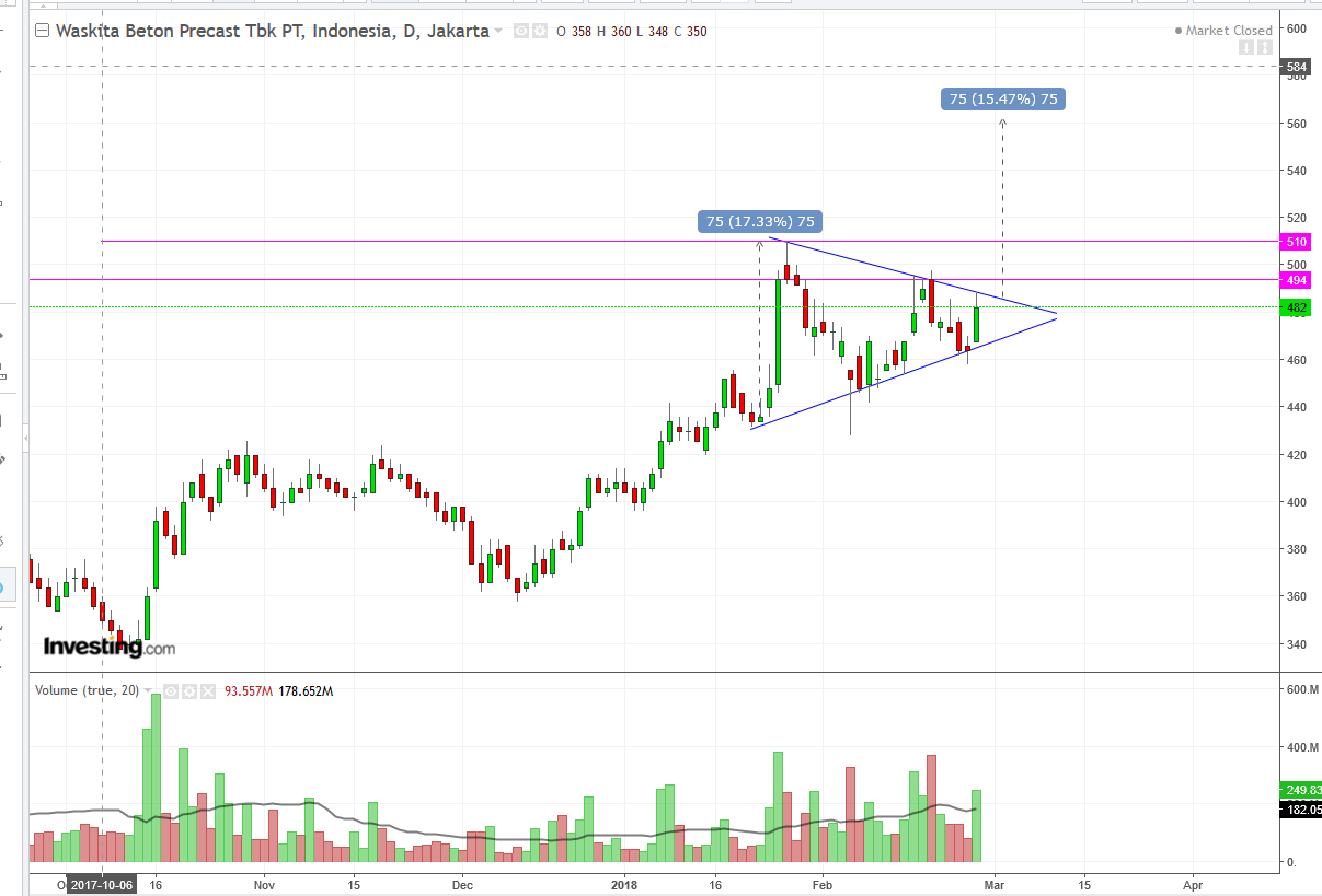 Pattern symmetrical triangle saham WSBP