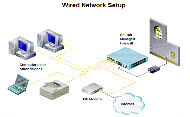 Network setup