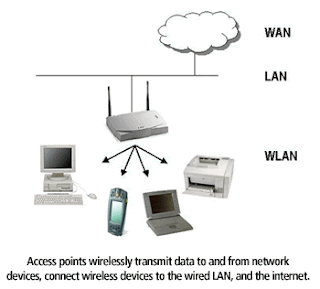 Pengertian dan Komponen-Komponen Wireless LAN - Sapta - TKJ