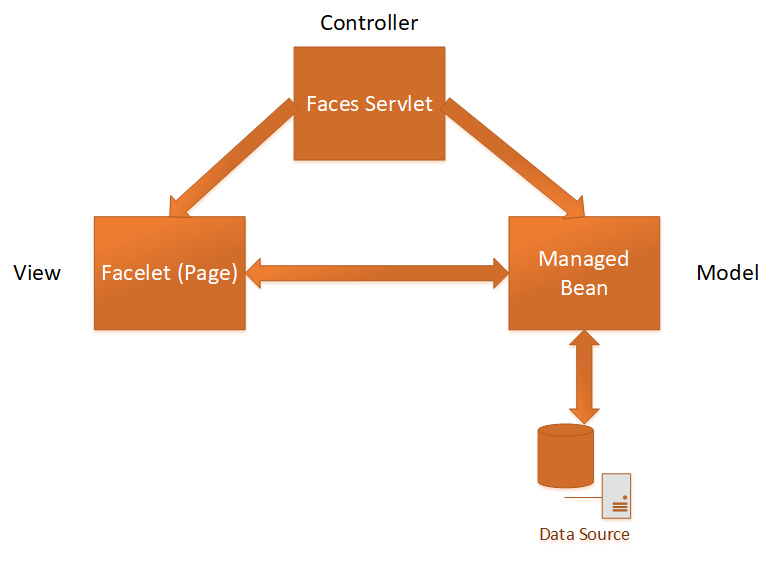 WCP/ADF to OJET: ADF Model to OJET Common Model