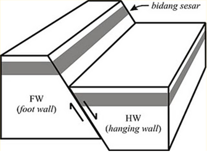 Patahan , Sesar , atau Fault ~ Adventure Is Out There