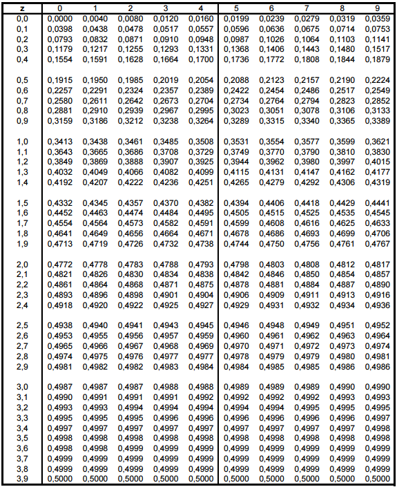 PROBABILIDAD Y ESTADÍSTICA 2/17: tabla distribución Normal