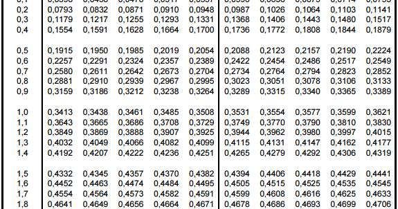 PROBABILIDAD Y ESTADÍSTICA 2/17: tabla distribución Normal