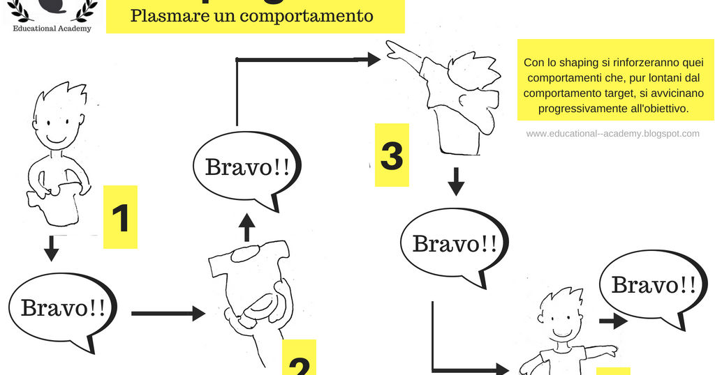 Lo shaping: come plasmare un comportamento - L'ABA spiegata a mia nonna ...