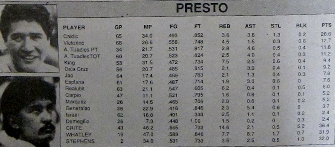 PBA Records & Oddities: 1990 PBA teams stats (Presto & Pepsi)