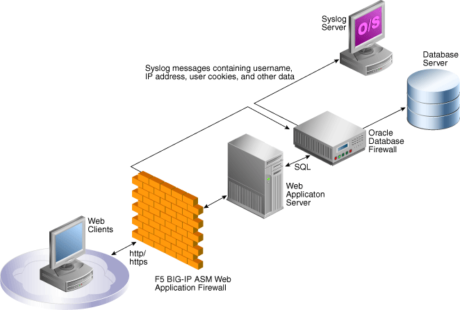 Johan Louwers Tech Blog Oracle Application And Database Firewall