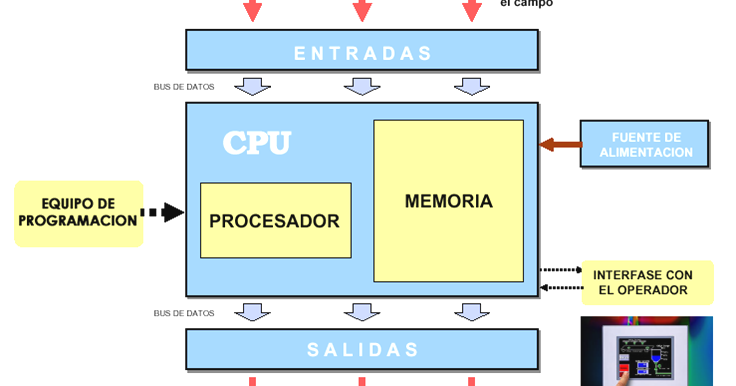 PLC VS RELEVADOR: Estructura de un PLC