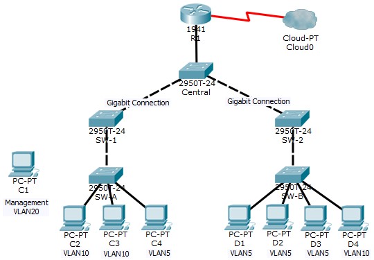 Practica 2: Packet Tracer - Layer 2 VLAN Security