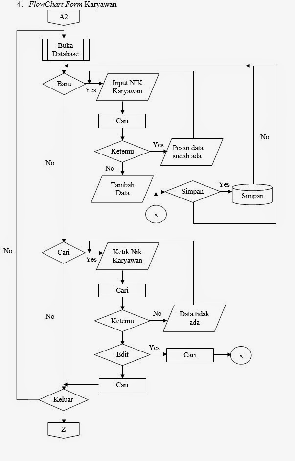 Retnowati: Flowchart Program Penggajian Karyawan