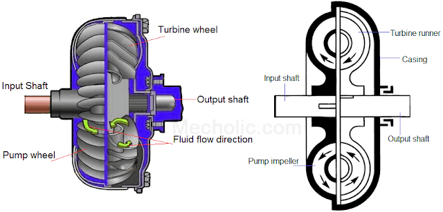fluid coupling oil flow direction diagram