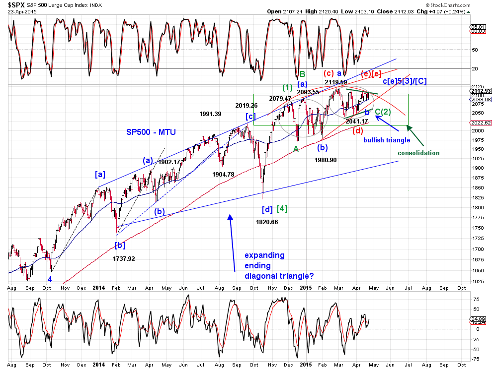 Market Timing Update: Market Timing Update (4/23/15)