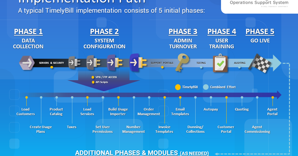 TimelyBill Implementation Path Diagram