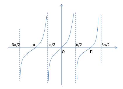Funcţii. Limite de funcţii: Graficele funcţiilor trigonometrice