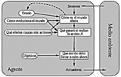 Inteligencia Artificial: ESTRUCTURA DE LOS AGENTES.