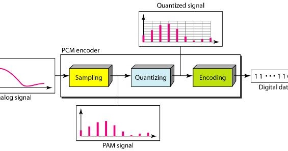 ANALOG-TO-DIGITAL CONVERSION