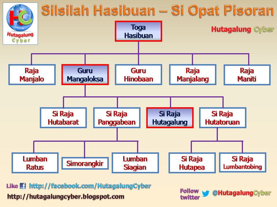 Sekilas Tentang Guru Mangaloksa dan Silsilah Toga Hasibuan - Si Opat ...