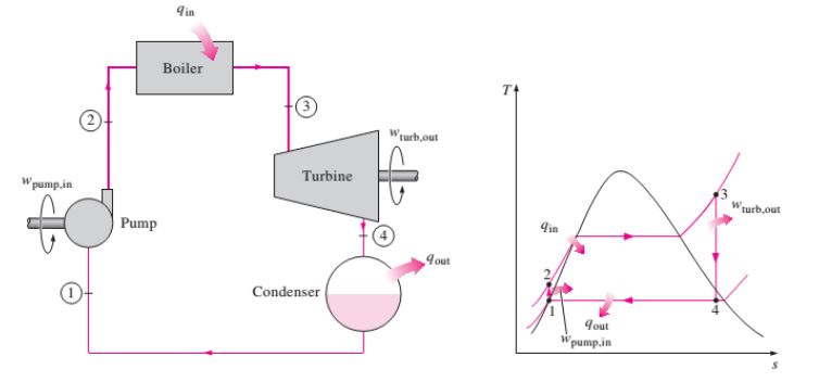 Penjelasan Siklus Uap Rankine pada PLTP - Catatan energi dan instrumen