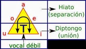 Gerald Brenan's Cultural Association (ACGB): 2) DIPTONGOS/DIPHTHONGS