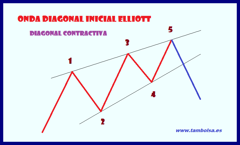 Tambolsa: Onda Diagonal Inicial de Elliott (y 2)