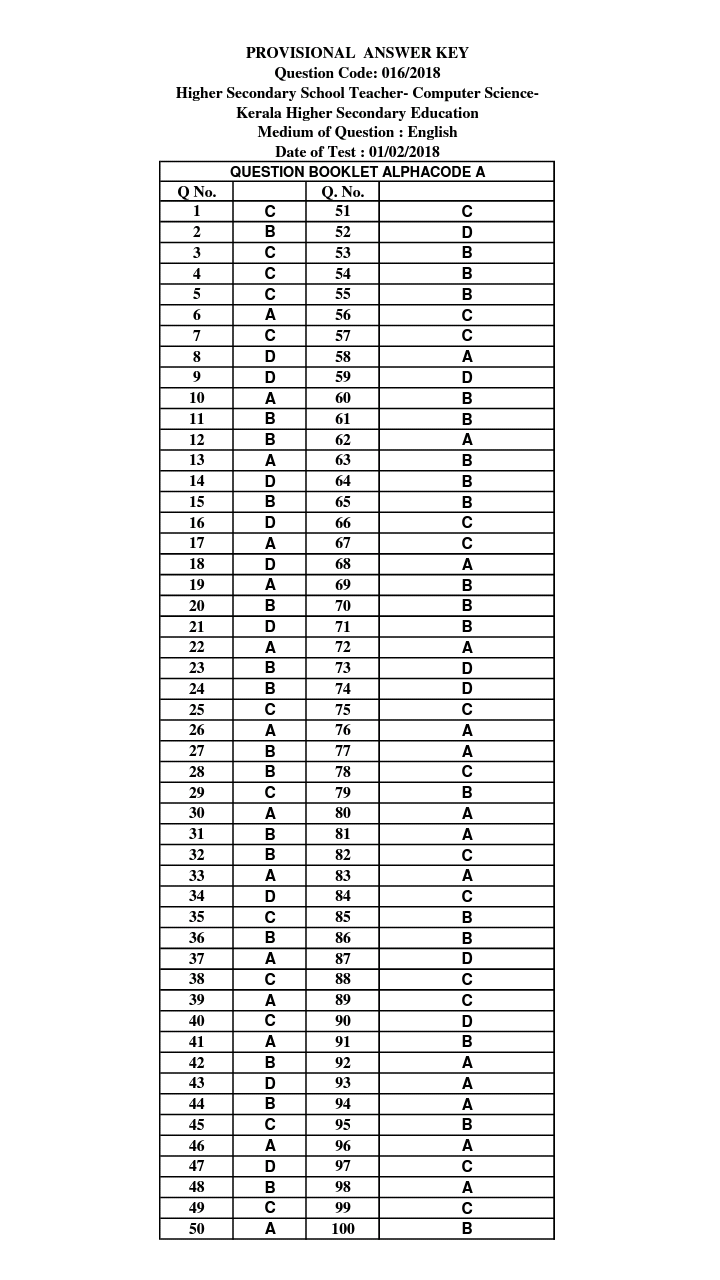 PSC HSST COMPUTER SCIENCE: PSC HSST Computer Science Provisional Answer ... PSC HSST COMPUTER SCIENCE: PSC HSST Computer Science Provisional Answer ...