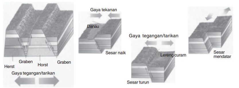 Gambaran Karakteristik Perlapisan Bumi