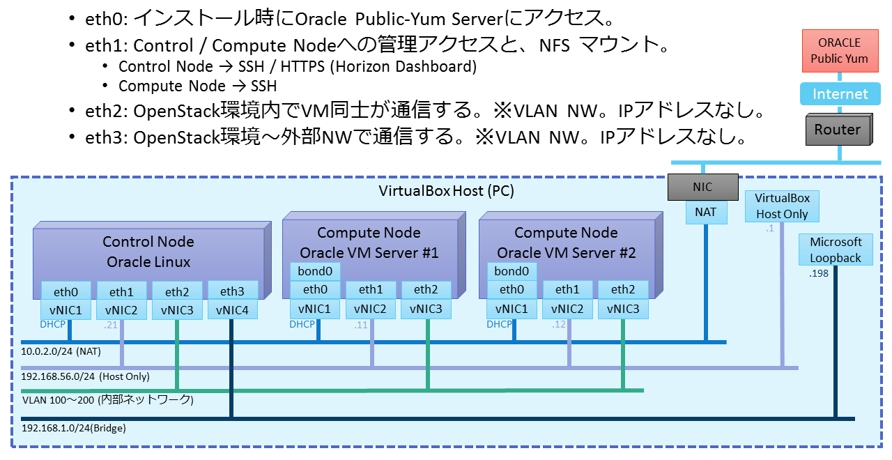 Oracle Linux とその周辺のもの: Oracle OpenStack を VirtualBox に構築。その1