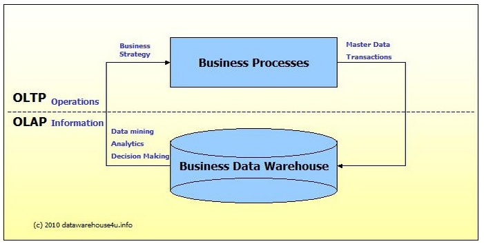 A day in the life of a BI Developer: Task 13: OLAP vs OLTP