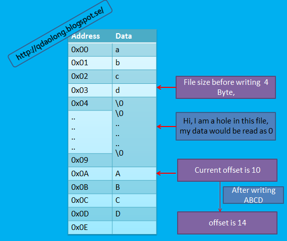 Just for Fun: Offset of File in C and JAVA