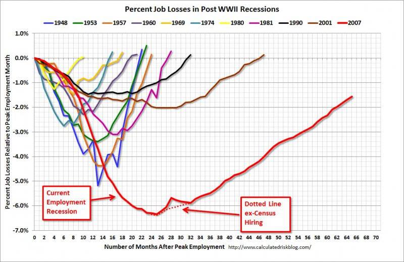 True Economics: 5/7/2012: Epically scary chart