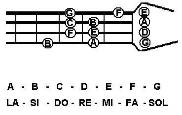 World Musik : Notas en el Diapason del Bajo