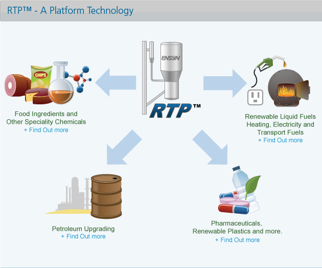 Al Fin Energy: Rapid Pyrolysis Fuels, Chemicals, Food etc. from Waste