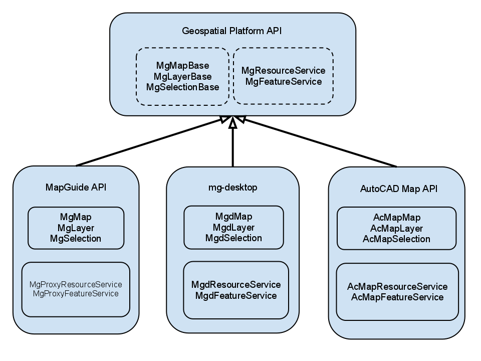 Free download The Autodesk Mapguide Viewer programs