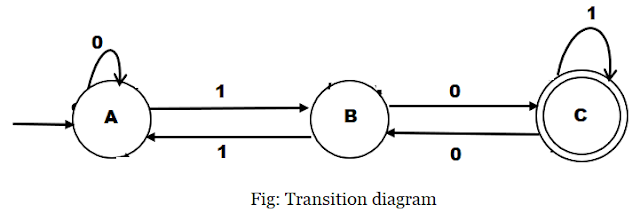 What is Deterministic Finite Automata (DFA) ? | How to Construct DFA ...