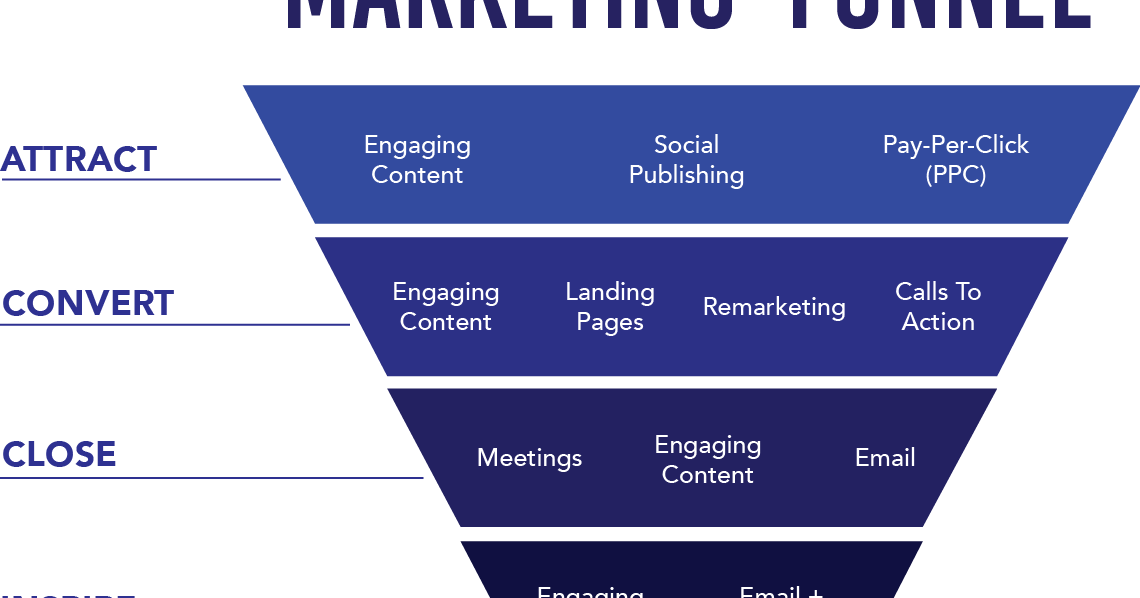 Online Marketing Funnels: Top 3 Aspects Of A Sales Marketing Funnel