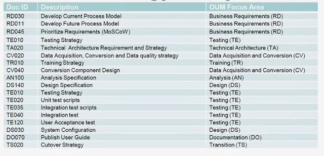 Oracle Implementation: Key Differences Between AIM and OUM
