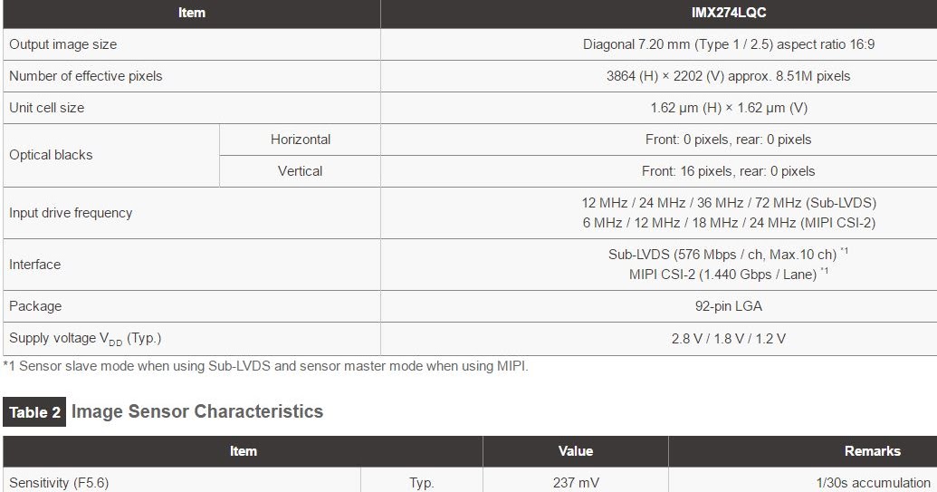 Image Sensors World: Sony Unveils DOL-HDR Sensors