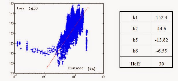 Telecom Knowledge And Experience Sharing Umts Coverage Estimation