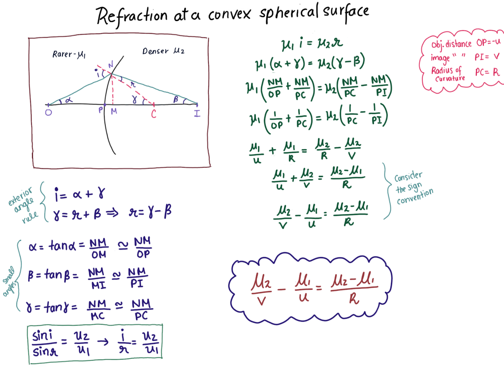 Notes: Refraction at a Concave and Convex Spherical Surface