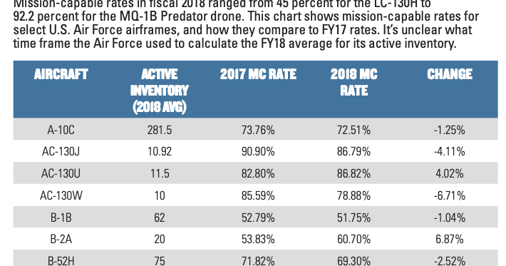 CDR Salamander: The Quandary of Aircraft Age vs. Mission Capability Rate